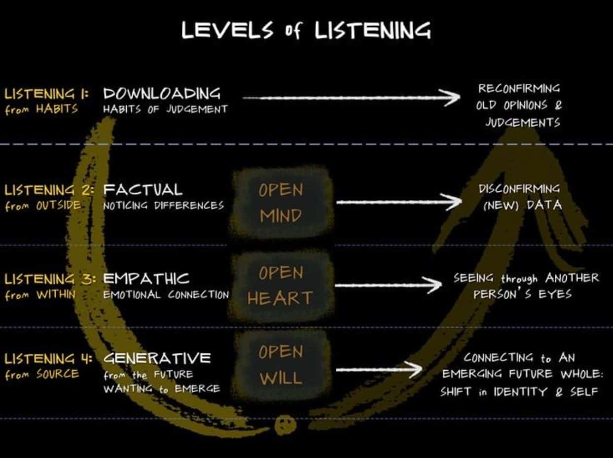 Speaking of Listening: How do we hold space for authentic listening in ...